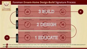 Best Custom Home Builder in Virginia - Foreman Builders