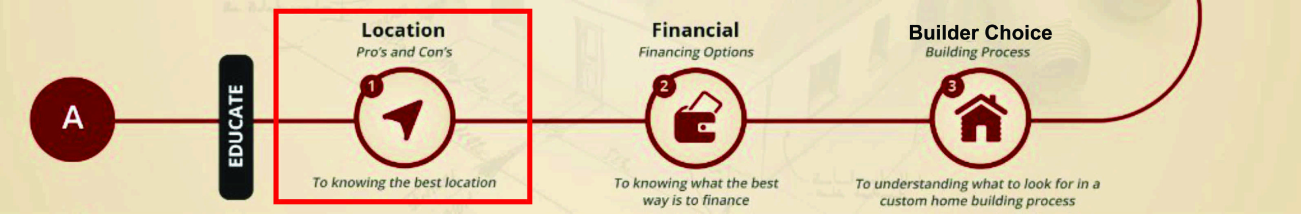 Stage 1: Educate - Foreman Builders